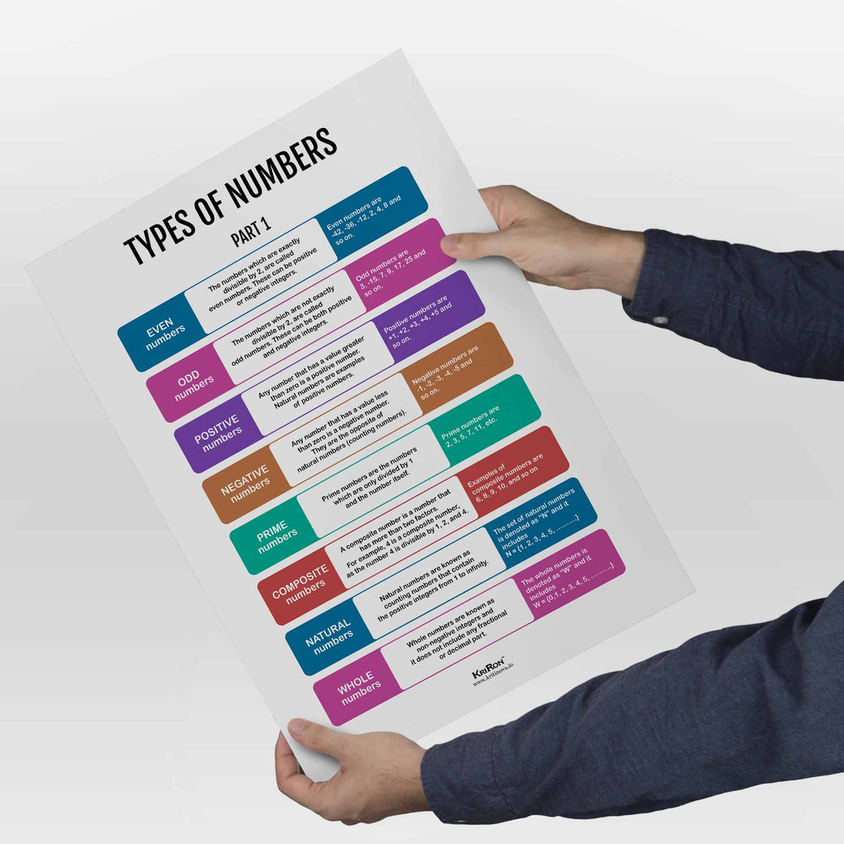 Types of Numbers Part 1, Math Poster, Kids Room Decor, Classroom Decor ...